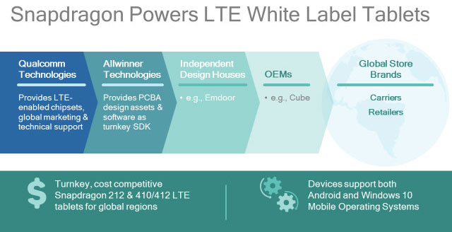Snapdragon and Allwinner LTE white label tablets success on display at ...