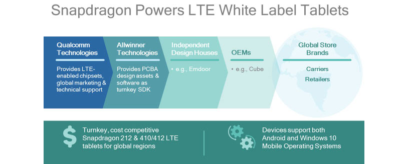 Snapdragon and Allwinner LTE white label tablets success on display at ...