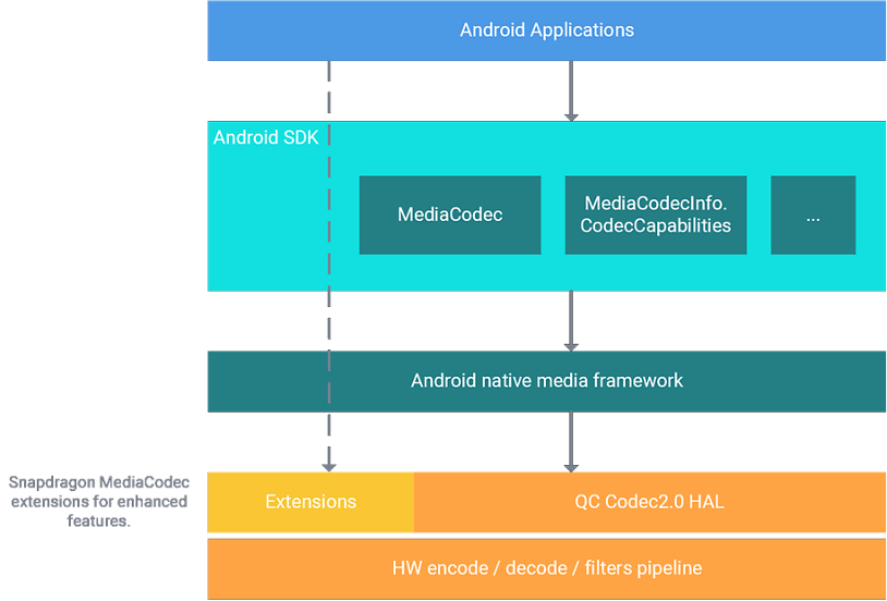 Building Media-Rich Android Apps with MediaCodec and Vendor Extensions