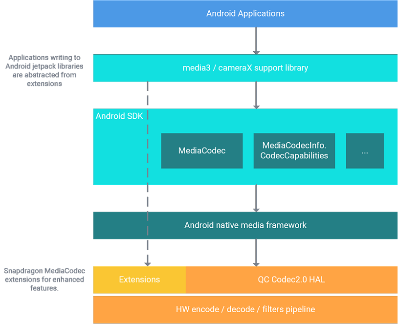 Building Media Rich Android Apps With Mediacodec And Vendor Extensions