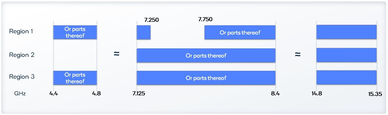 A leap towards 6G: Spectrum allocation and its global impact | Qualcomm