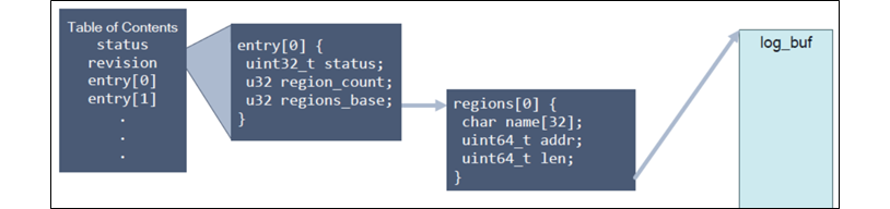 Minidump: New Tool for Selecting the Regions of RAM for Post-Crash Analysis