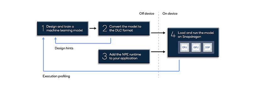 Developers: Implementing Machine Learning and Operations (MLOps)