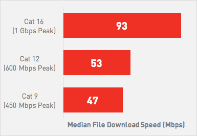 How Gigabit LTE phones can give you the fastest data speeds available ...