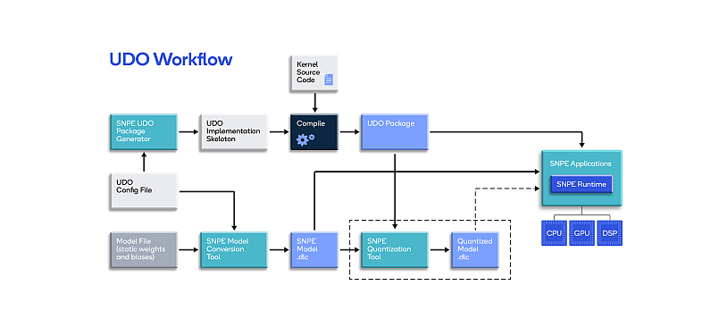 Developers: Exploring different types of neural networks | Qualcomm