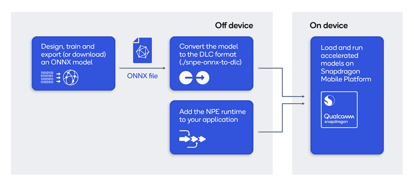 ONNX AI Models Faster | Accelerated Snapdragon