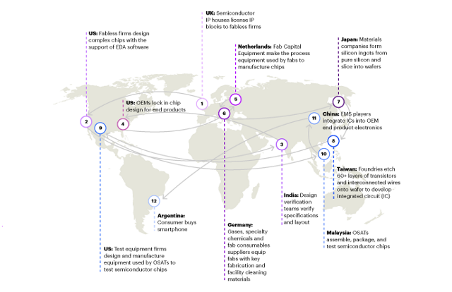 How to harness the power of the Semiconductor Value Chain