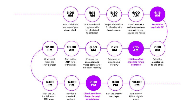 How to harness the power of the Semiconductor Value Chain