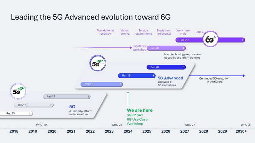 Path to 6G: Envisioning next-gen use cases for 2030 and beyond | Qualcomm