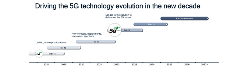 5G Advanced Evolution | Future of 5G | Qualcomm