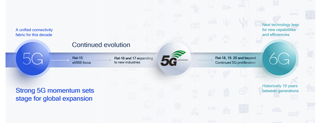 5G Advanced Evolution | Future of 5G | Qualcomm