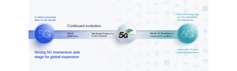 5G Advanced Evolution | Future of 5G | Qualcomm