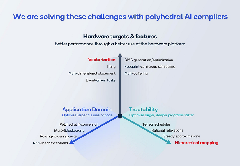 Applying advanced compilation technology to the AI stack | Qualcomm