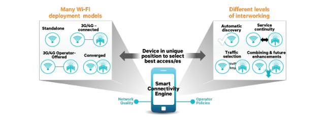 Crossing over between 3G/4G and Wi-Fi – Seamless and Robust | Qualcomm