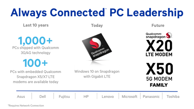Leading the way in Always Connected PCs