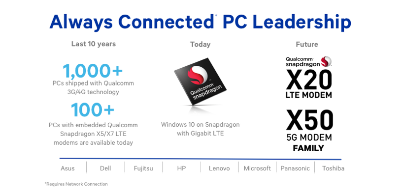 Leading the way in Always Connected PCs