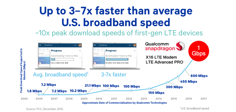 Leading the way in Always Connected PCs