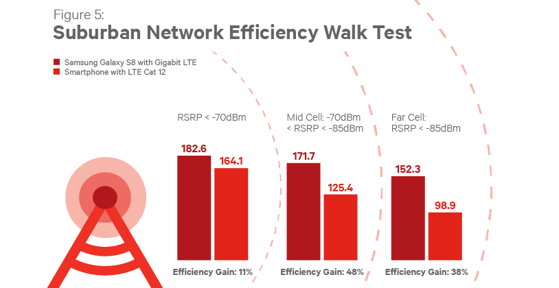 The real test: Gigabit LTE impact on the user experience