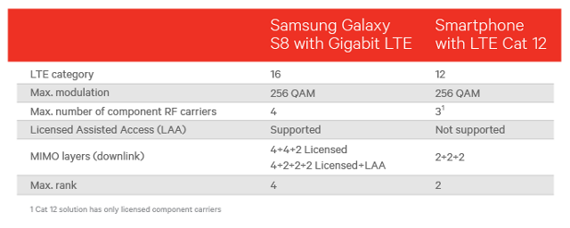 The real test: Gigabit LTE impact on the user experience