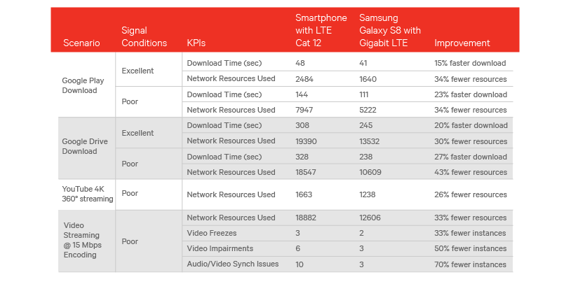 The real test: Gigabit LTE impact on the user experience
