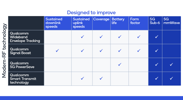 How the Qualcomm Snapdragon 5G Modem-RF System unlocks superior ...