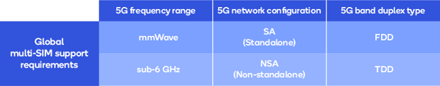 5G global multi-SIM for the ultimate user experience