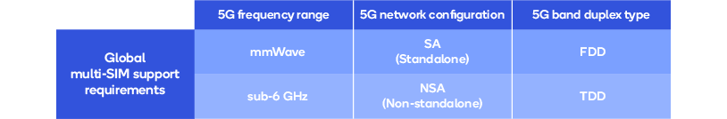 5G global multi-SIM for the ultimate user experience