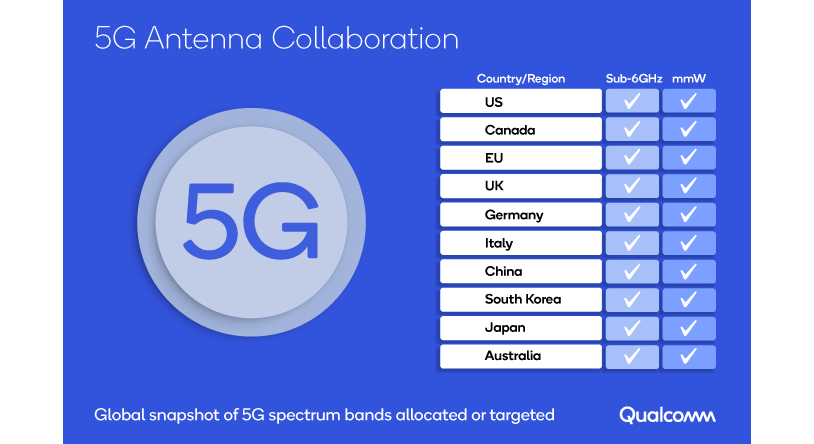 5G Antenna Technology | Unlocking the Spectrum | Qualcomm