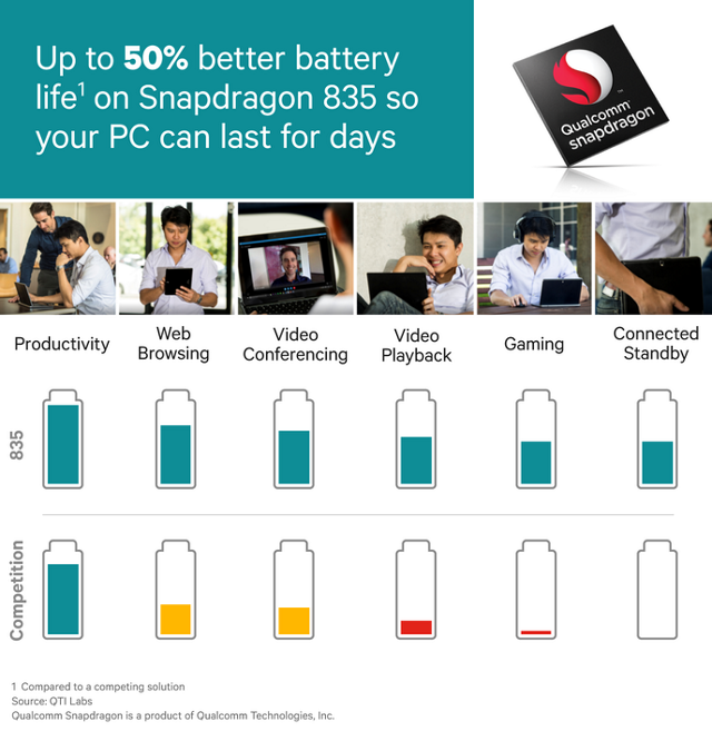 Always On, Always Connected PCs with beyond all-day battery life