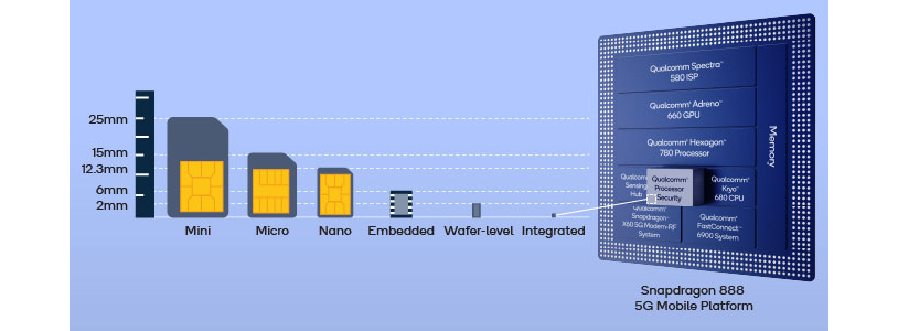 Introducing Integrated SIM - The next generation of SIM technology