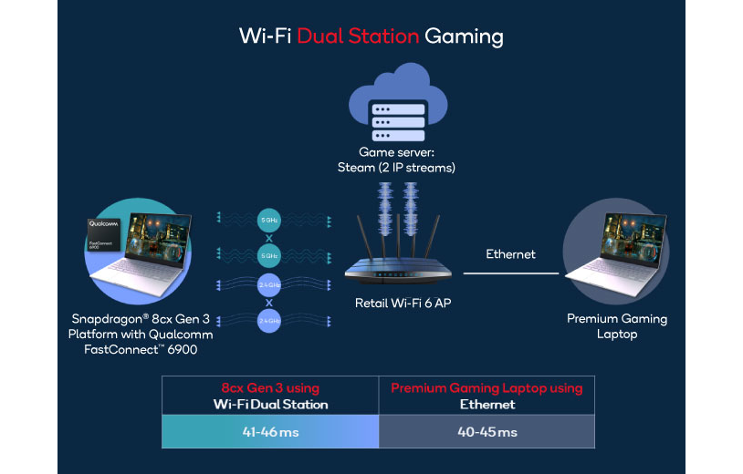 Snapdragon Tech Summit 2021: FastConnect Wi-Fi and Bluetooth ...