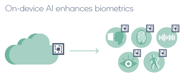 On the edge: How on-device AI enables a bright biometrics future