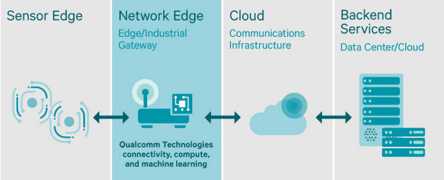Edge processing: How Qualcomm is helping build the industrial IoT ...