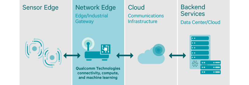 Edge processing: How Qualcomm is helping build the industrial IoT ...