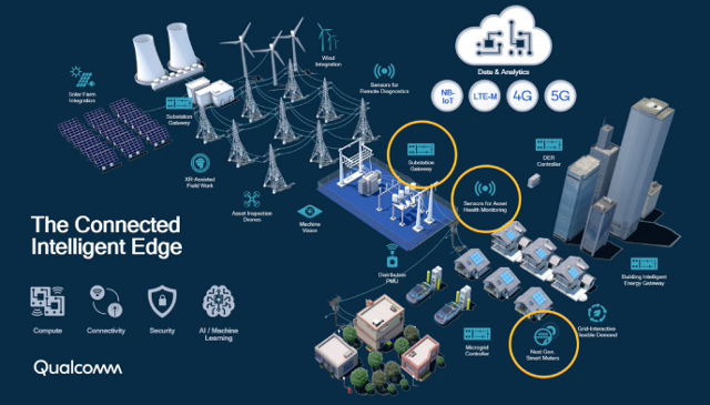Qualcomm technologies are enabling a more reliable, resilient, sustainable, and affordable grid