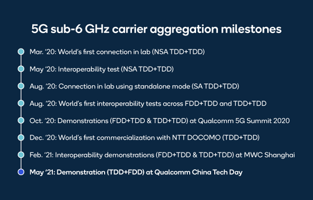 Why carrier aggregation is needed for 5G, and the latest Qualcomm ...