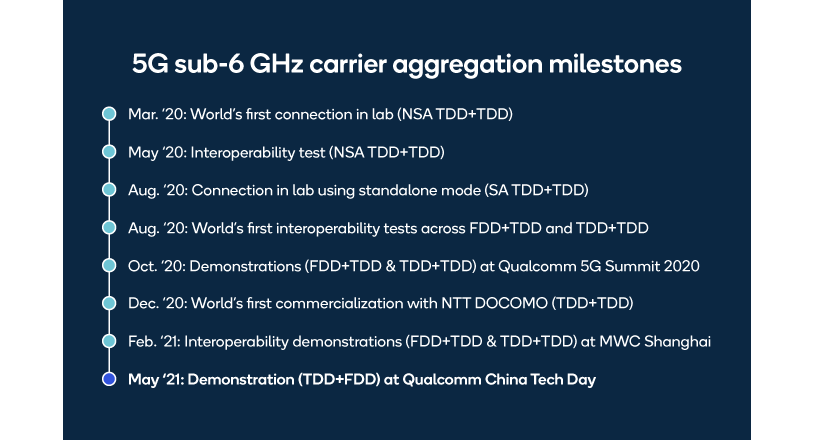 Why carrier aggregation is needed for 5G, and the latest Qualcomm ...