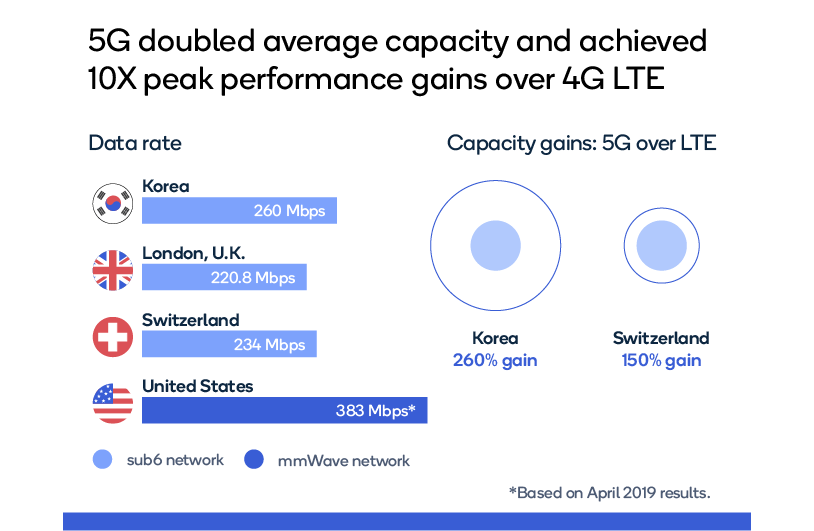 Benchmark global study proves 5G performance, coverage and power-efficiency