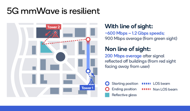 Benchmark global study proves 5G performance, coverage and power-efficiency