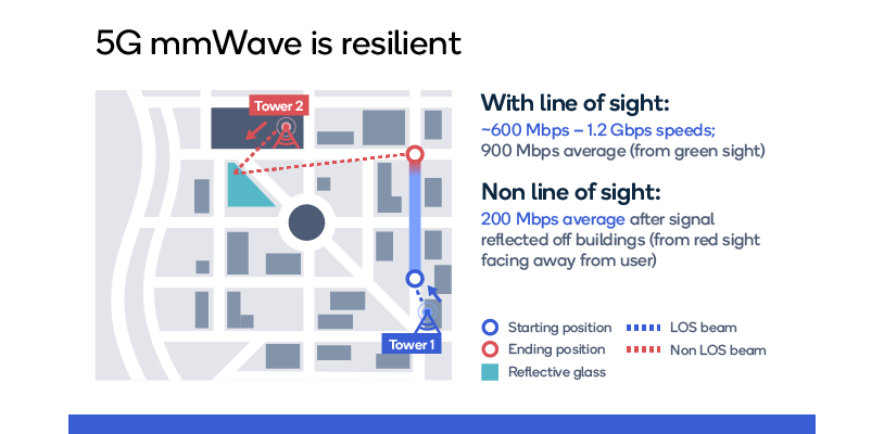 Benchmark global study proves 5G performance, coverage and power-efficiency