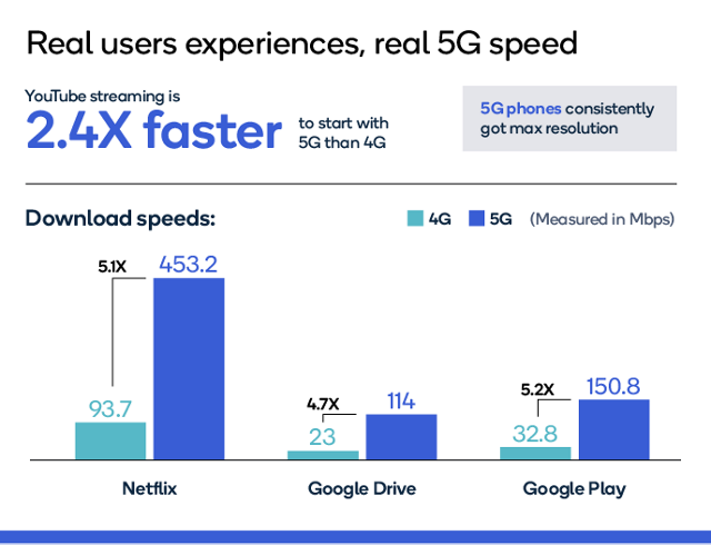 Benchmark global study proves 5G performance, coverage and power-efficiency