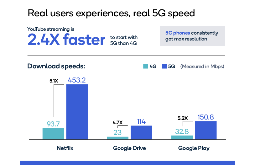 Benchmark global study proves 5G performance, coverage and power-efficiency