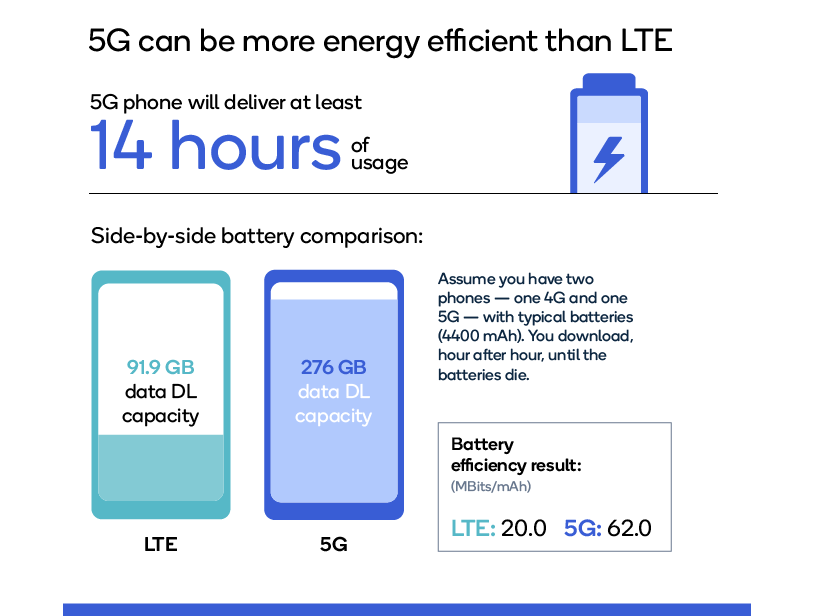 Benchmark global study proves 5G performance, coverage and power-efficiency