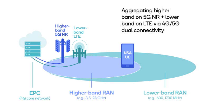 Key breakthroughs to drive a fast and smooth transition to 5G standalone