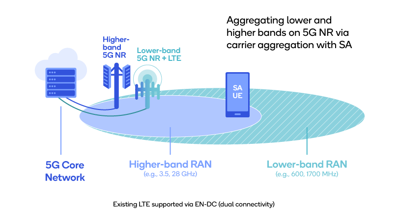 Key breakthroughs to drive a fast and smooth transition to 5G standalone