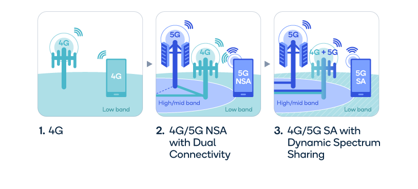 Key breakthroughs to drive a fast and smooth transition to 5G standalone