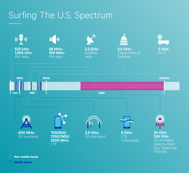 Ride the wave: surfing the U.S. radio spectrum on the way to 5G | Qualcomm