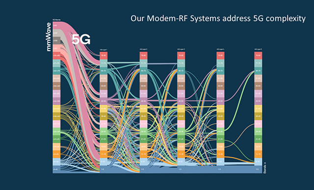 Why carrier aggregation is needed for 5G, and the latest Qualcomm ...