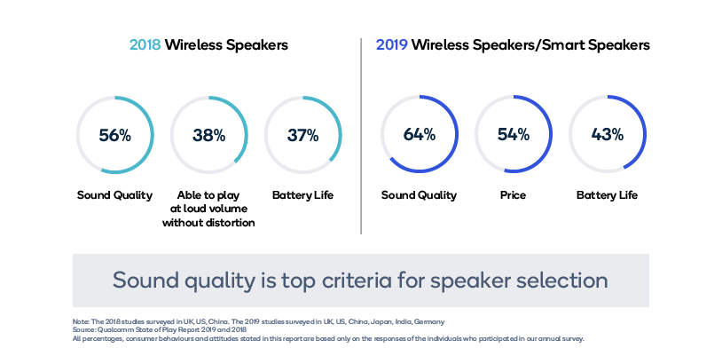 Three key technologies for next-gen smart speakers