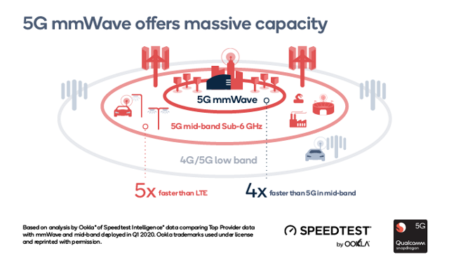 mmWave 5G devices powered by Qualcomm Snapdragon can deliver 4x faster 5G